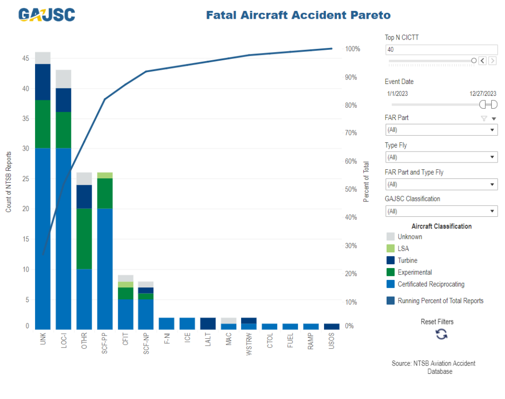Pareto_Chart_2023 – General Aviation Joint Safety Committee